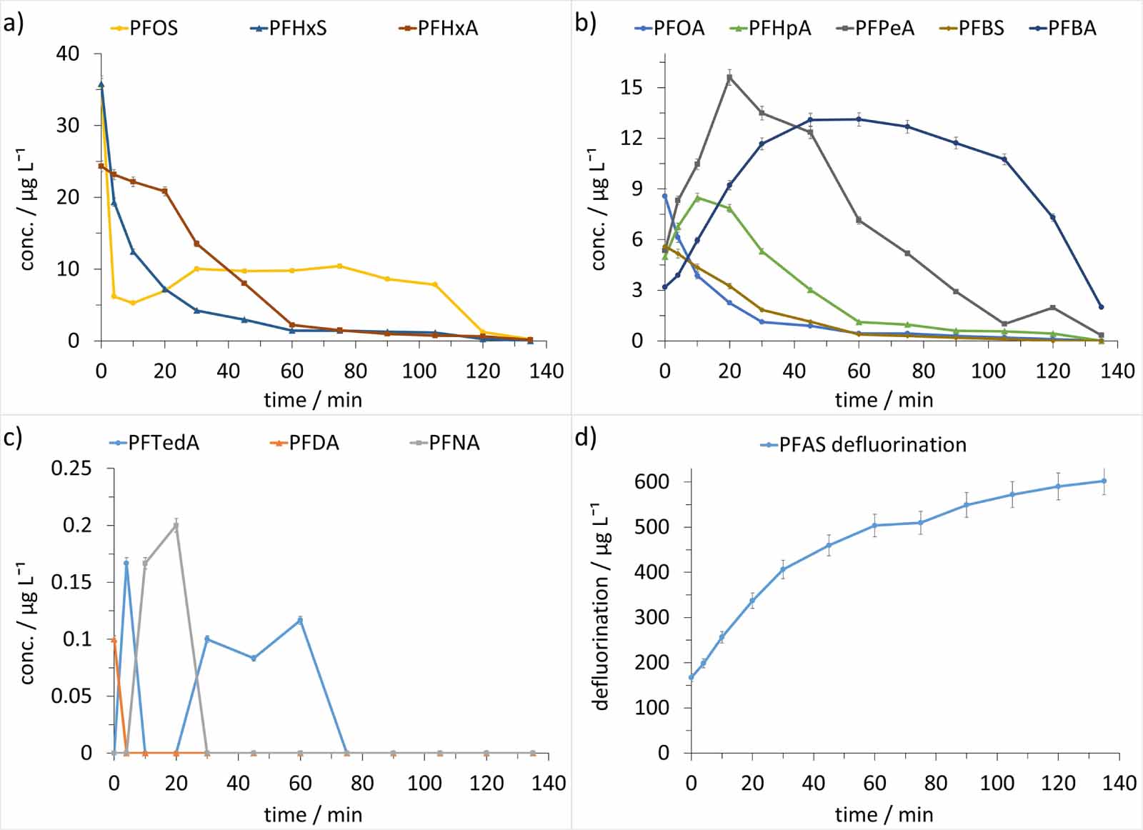 PFAS degradation using a hyperbolic vortex plasma reactor - IOPscience