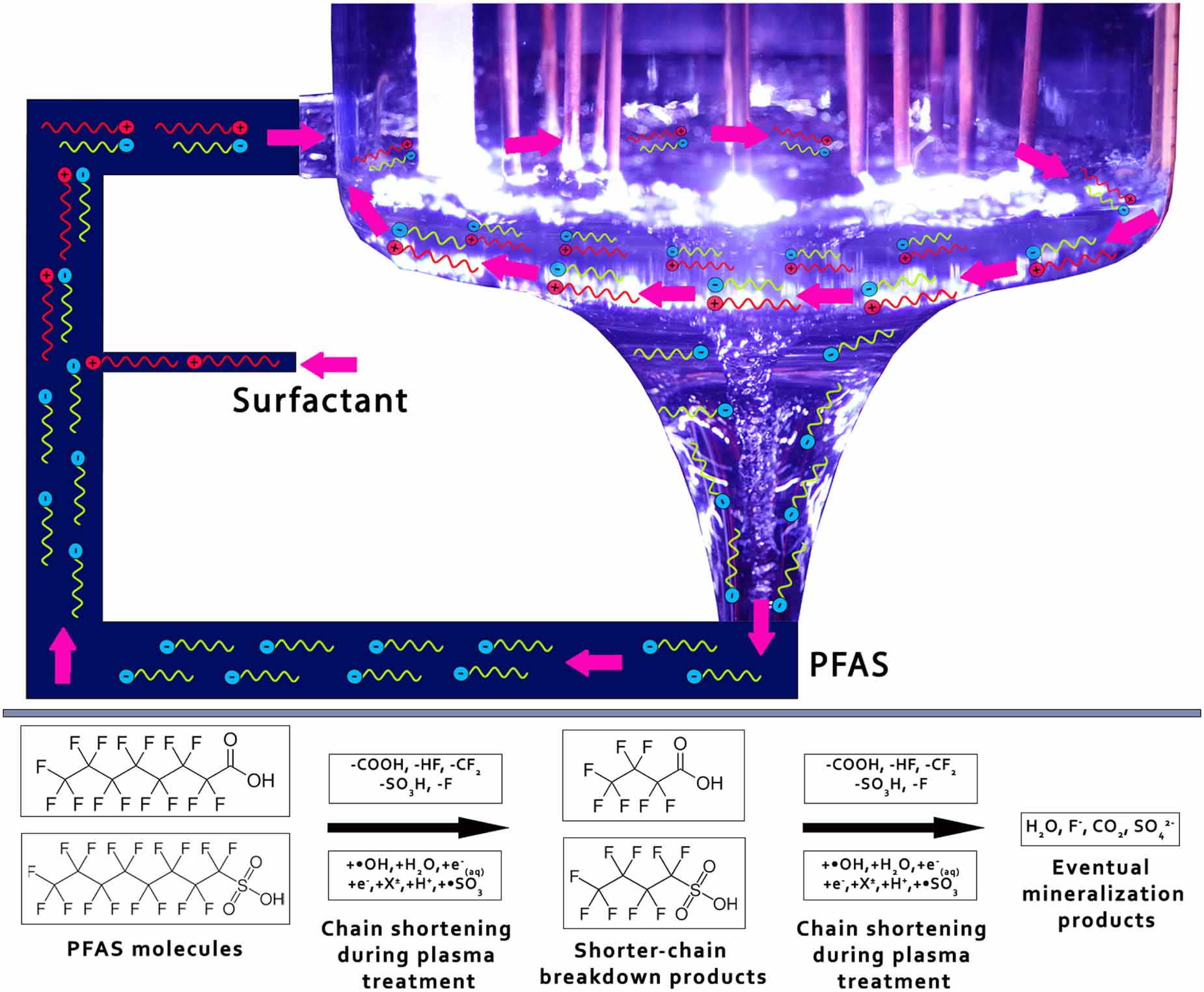 PFAS degradation using a hyperbolic vortex plasma reactor - IOPscience
