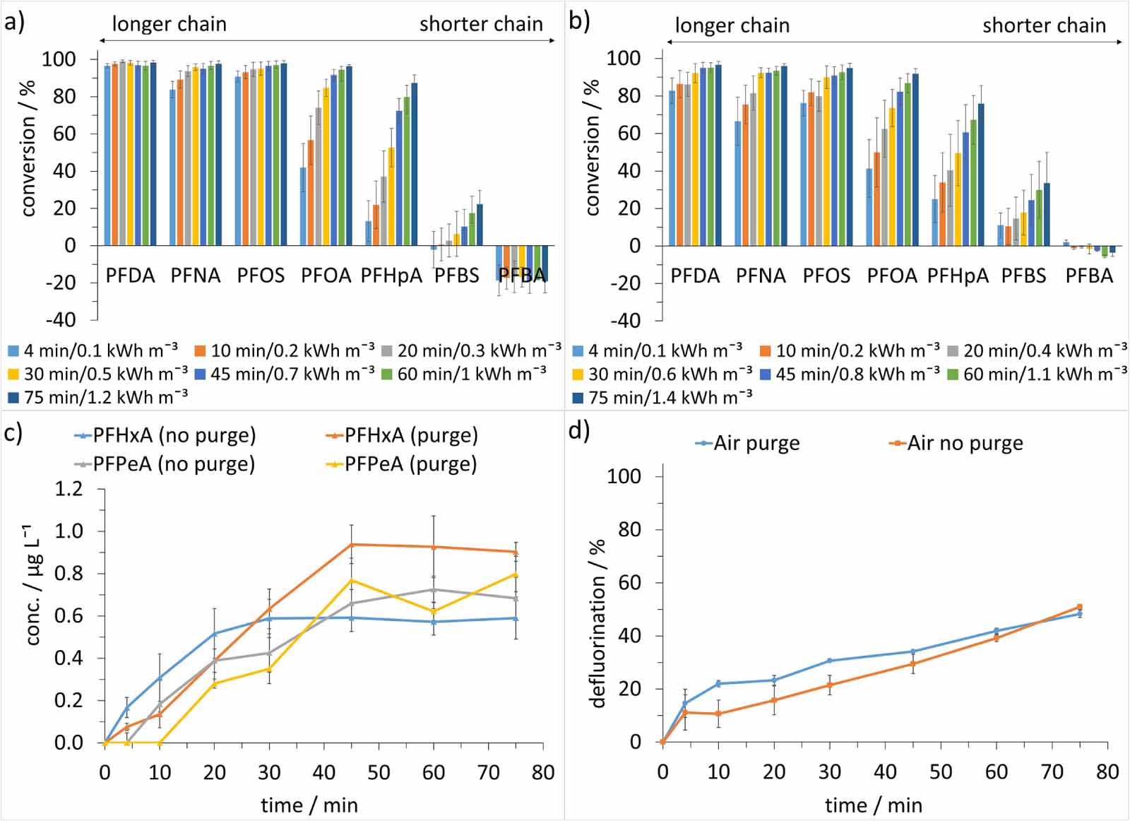 PFAS degradation using a hyperbolic vortex plasma reactor - IOPscience