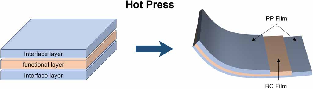 Enhanced dielectric properties and energy density of polypropylene ...