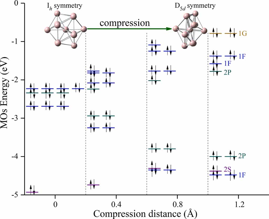 Symmetry-based electronic structures of superatoms: beyond the jellium ...