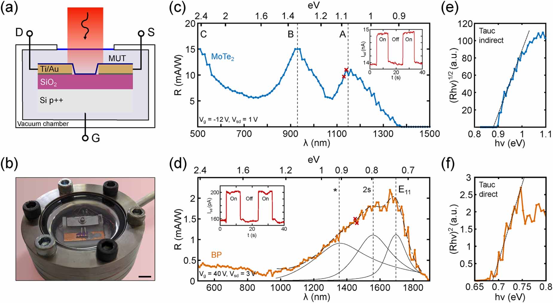 Short-wave infrared photocurrent spectroscopy to probe narrow-gap 2D ...