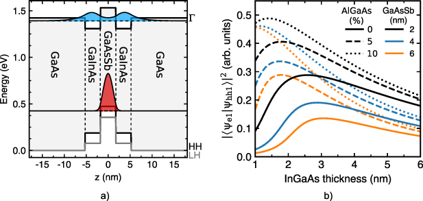 Molecular beam epitaxy grown GaAs-based type-II ‘W’-lasers for O-band ...