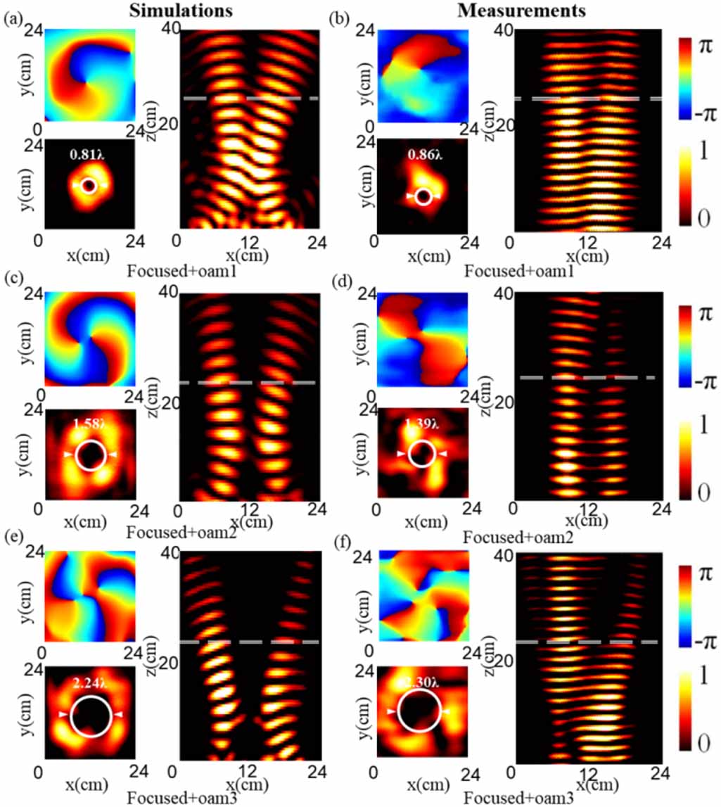 Generation and control of vortex waves using tunable metasurfaces ...