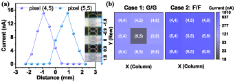 4H-SiC ultraviolet photodetector array with vertical MSM configuration ...