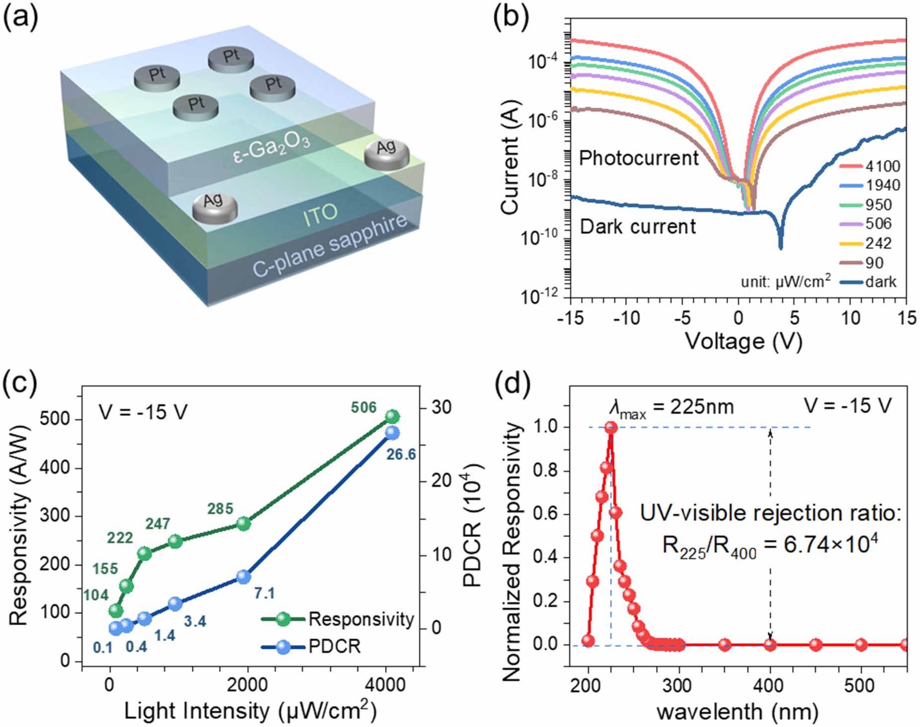 High-performance deep-ultraviolet photodetector based on a single ...