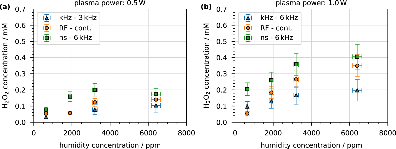 Tuning plasma chemistry by various excitation mechanisms for the ...
