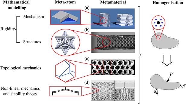 Roadmap on metamaterial theory, modelling and design - IOPscience