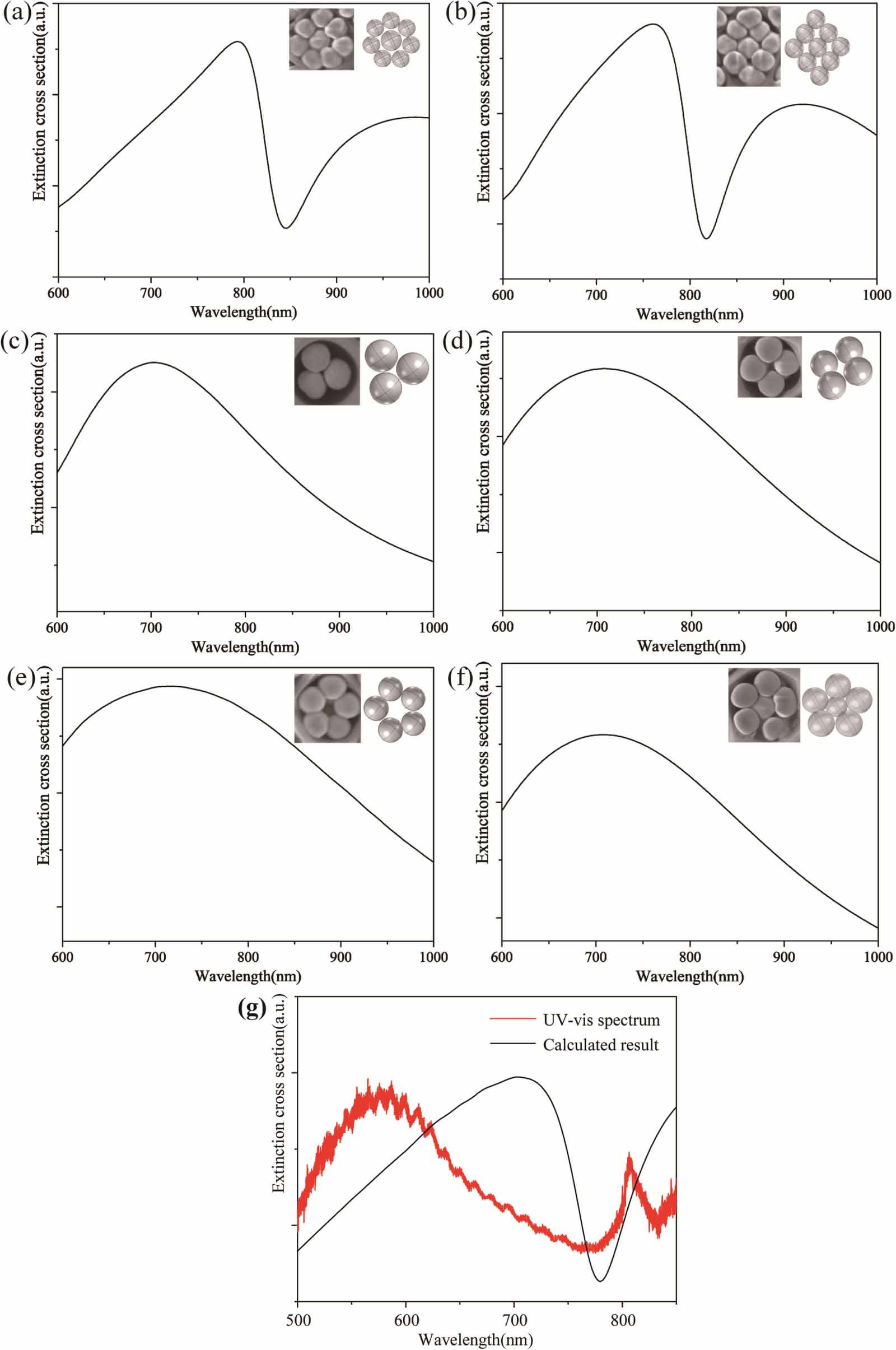 Template-assisted self-assembly of heptamer-based Fano resonance ...
