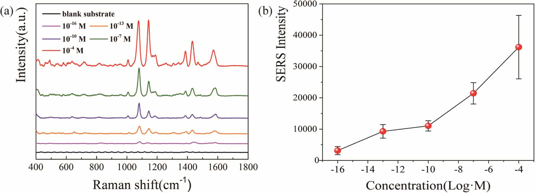 Template-assisted self-assembly of heptamer-based Fano resonance ...