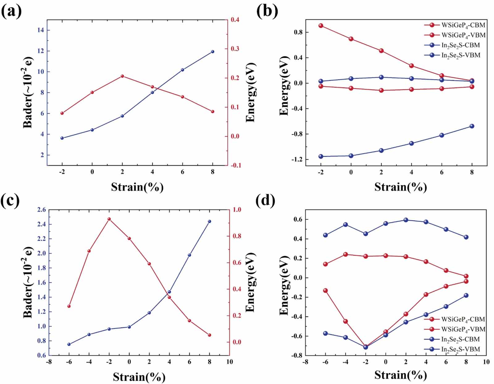 Interface and strain engineering on the electronic properties of two ...
