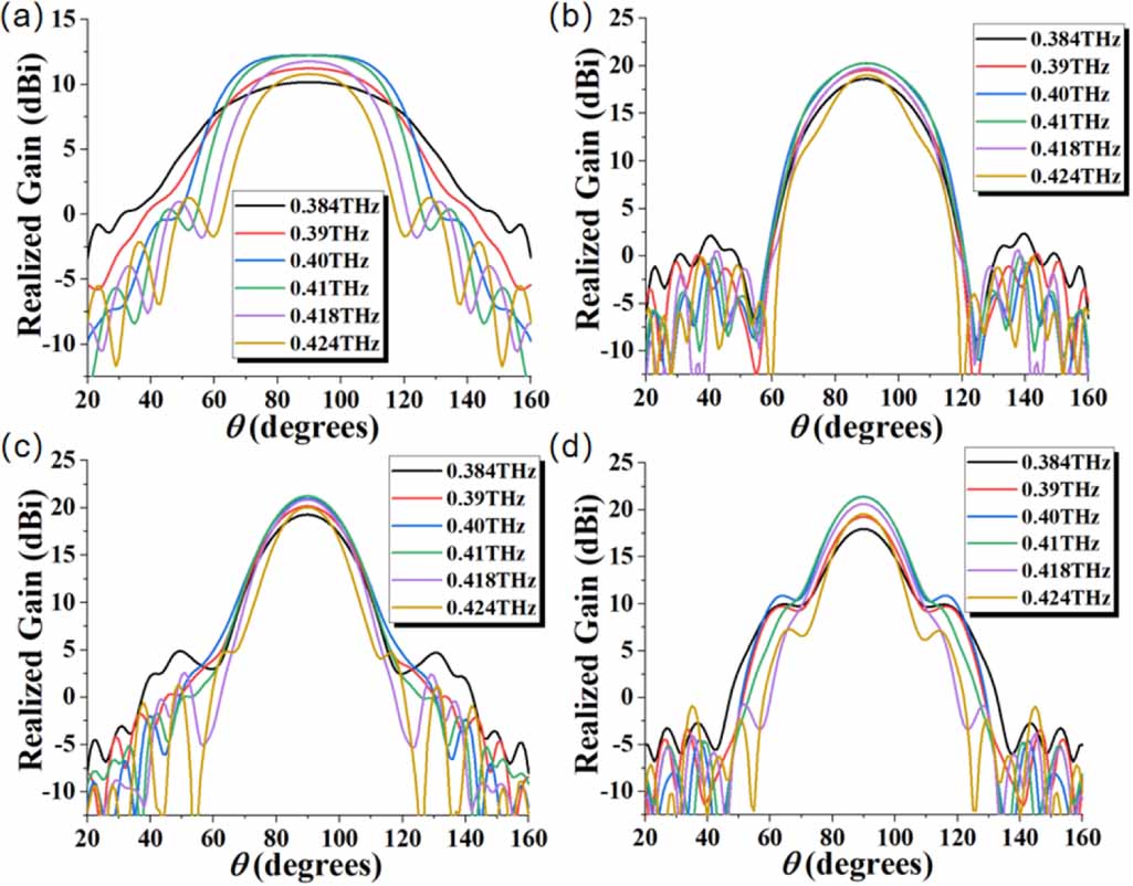 Terahertz high-gain leaky-wave antenna utilizing valley topological ...