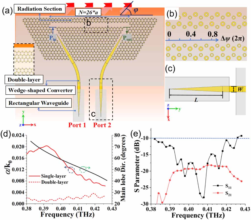 Terahertz high-gain leaky-wave antenna utilizing valley topological ...