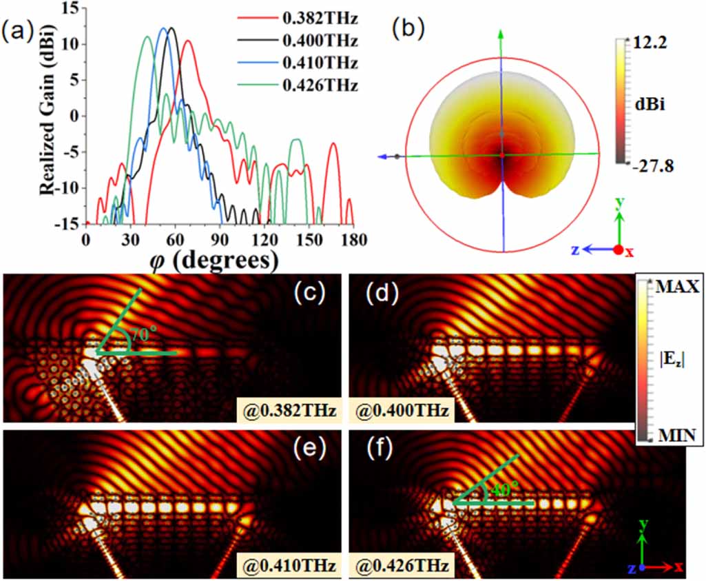 Terahertz high-gain leaky-wave antenna utilizing valley topological ...
