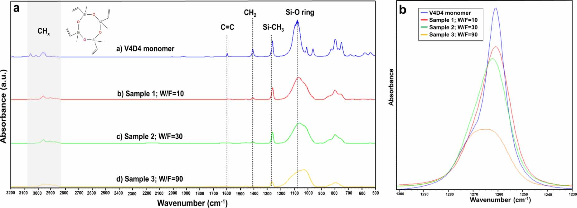 Plasma polymerization of 1,3,5,7-tetravinyl-1,3,5,7 ...