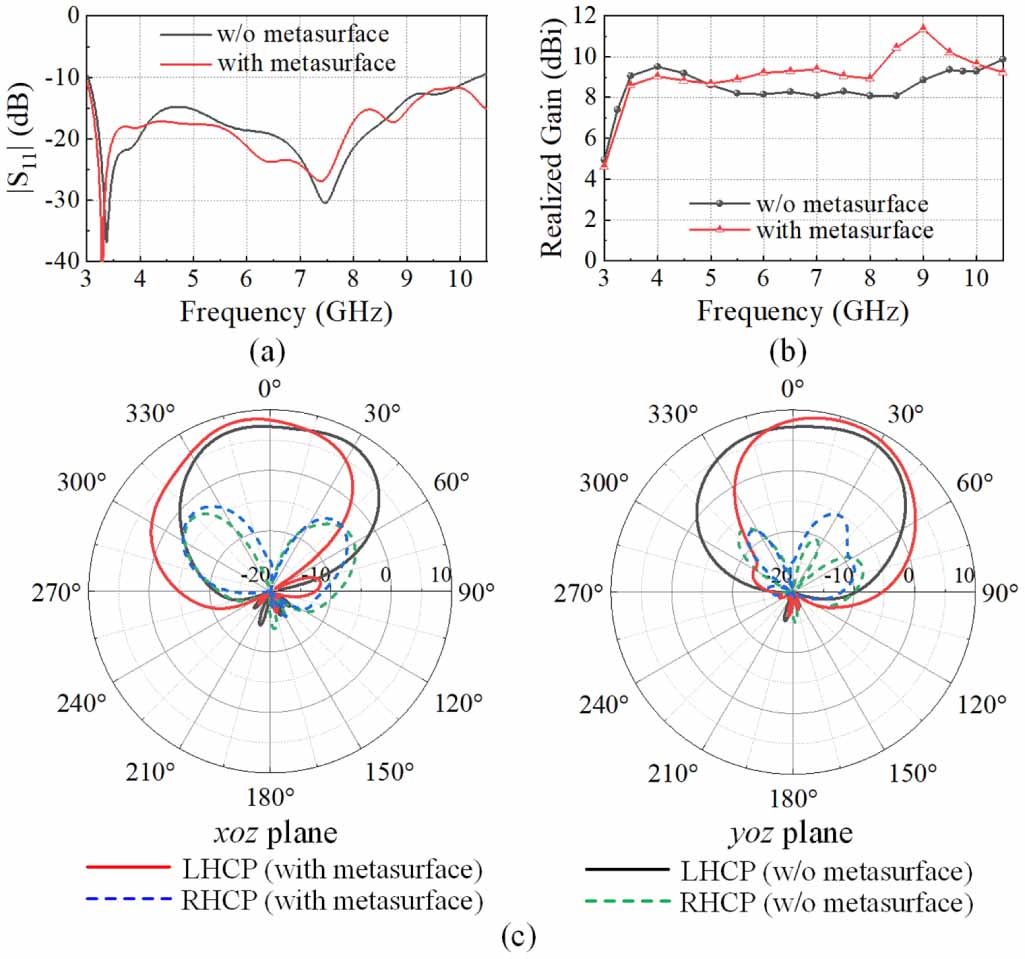 Wideband high-purity dual-mode circularly polarized vortex antenna for ...