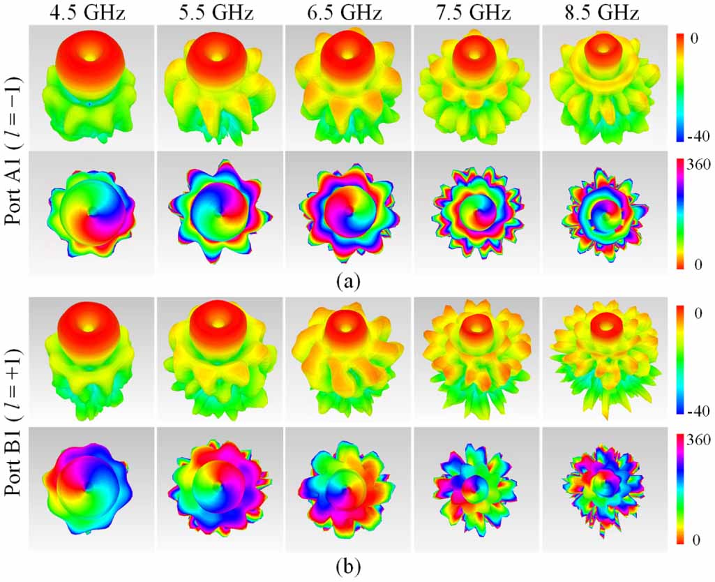 Wideband high-purity dual-mode circularly polarized vortex antenna for ...