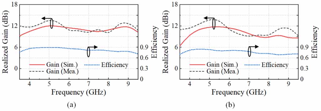 Wideband high-purity dual-mode circularly polarized vortex antenna for ...