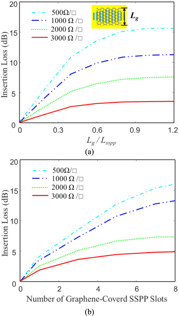 Bandwidth-modulated SSPP-SIW hybrid filter integrated with graphene ...