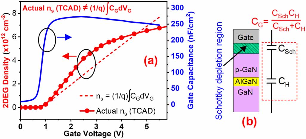 Extraction method of 2DEG charge from gate-capacitance characteristics ...