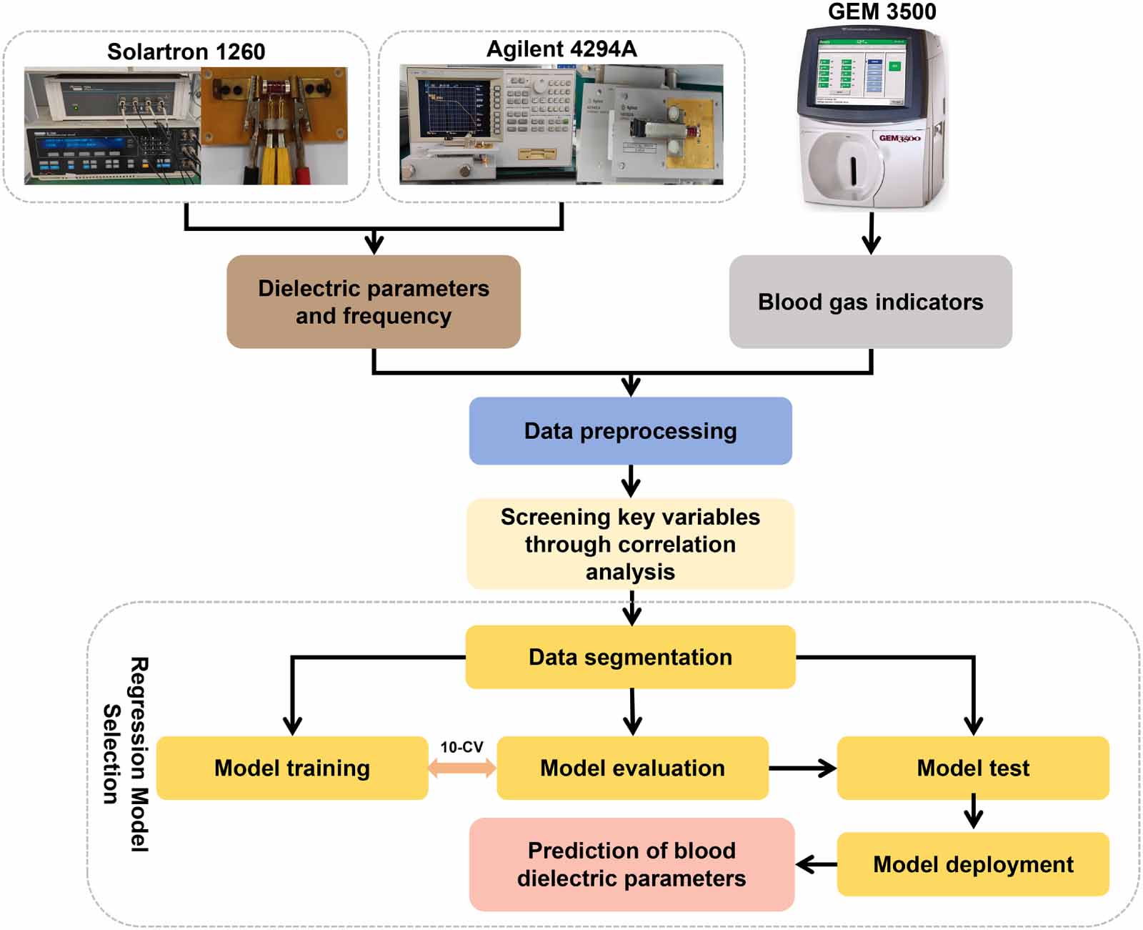 Determination of blood dielectric properties based on frequency and ...