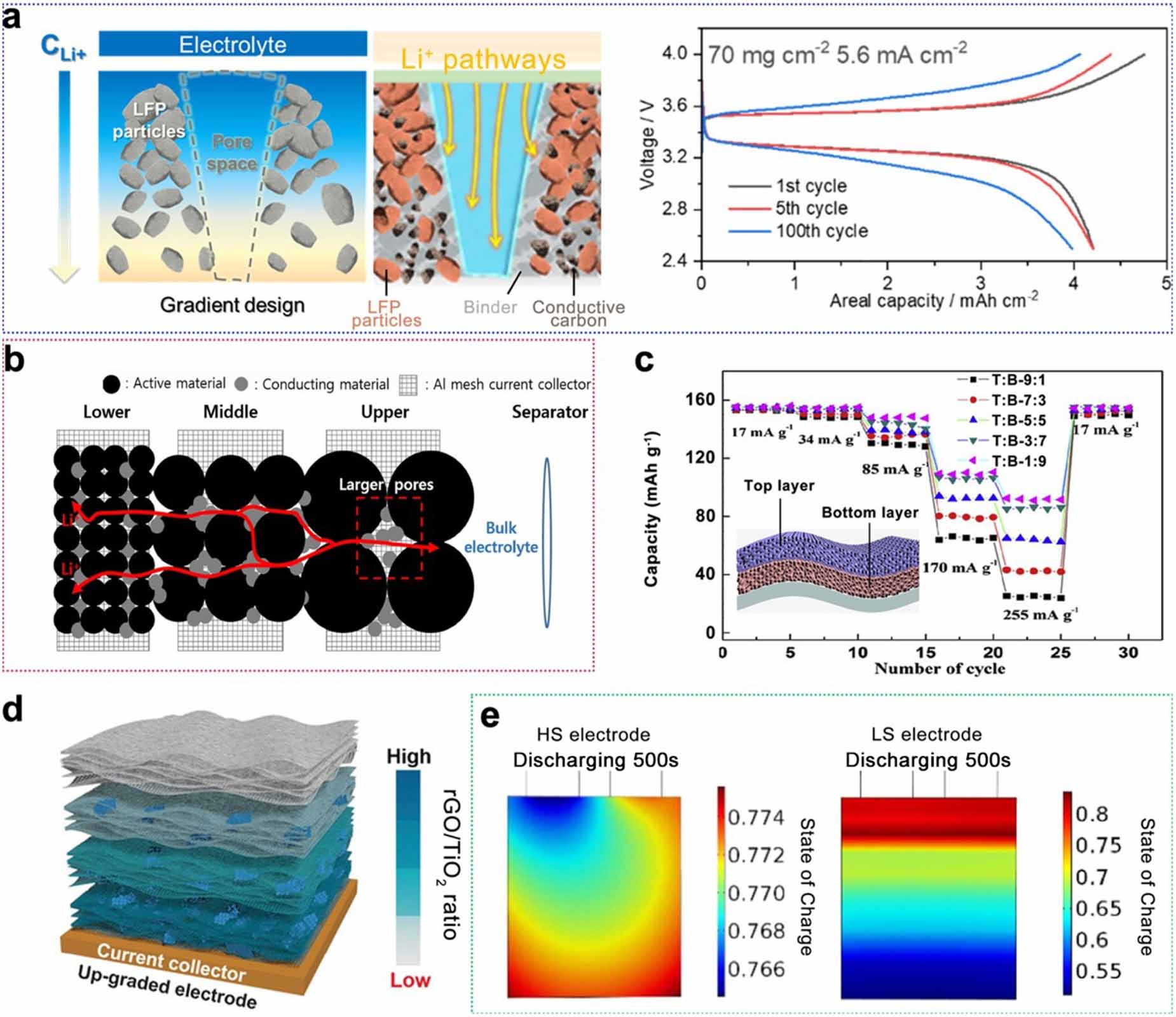 Electrode architecture design for fast charging lithium-ion batteries ...