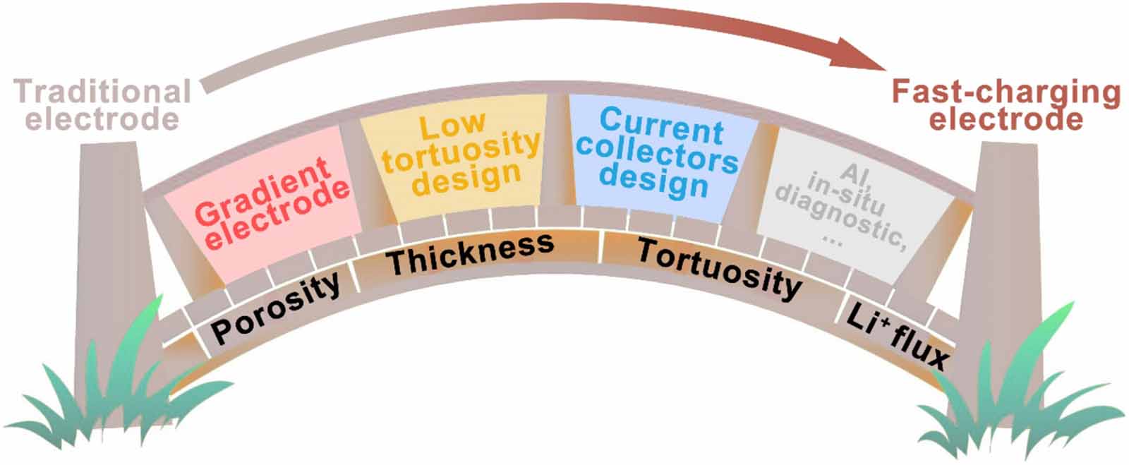 Electrode architecture design for fast charging lithium-ion batteries ...