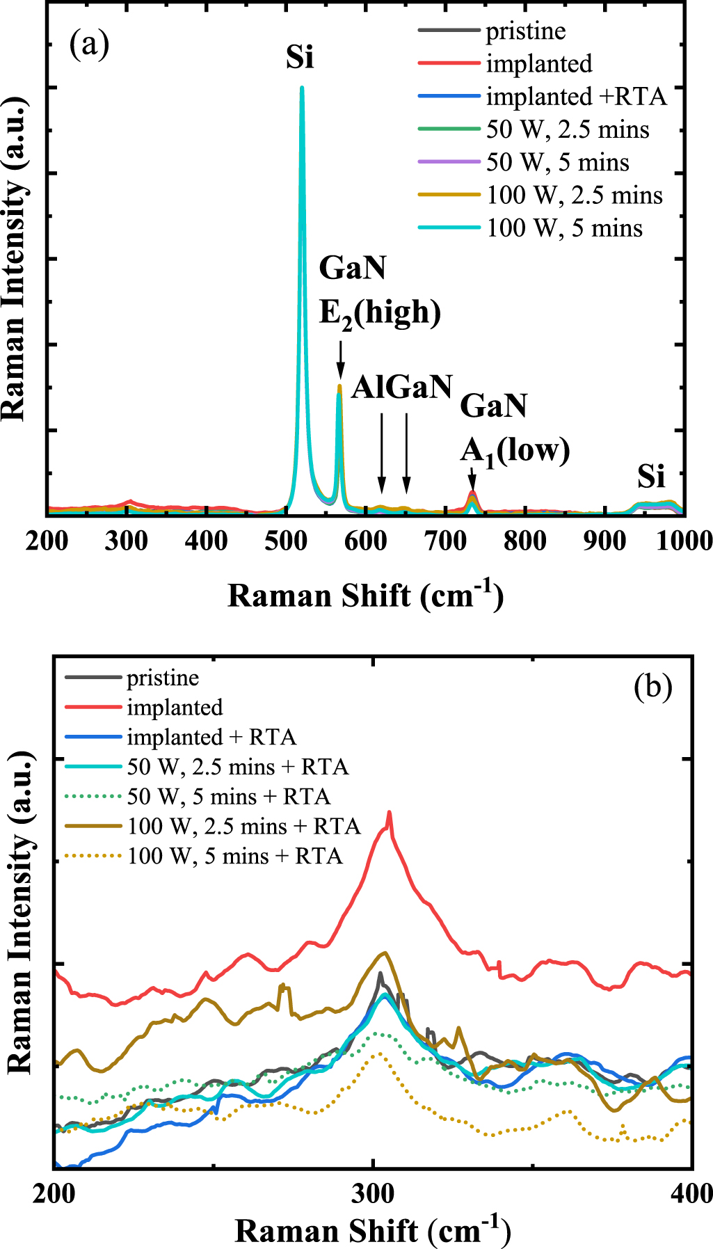 Alleviating high temperature magnesium implanted radiation damage of ...