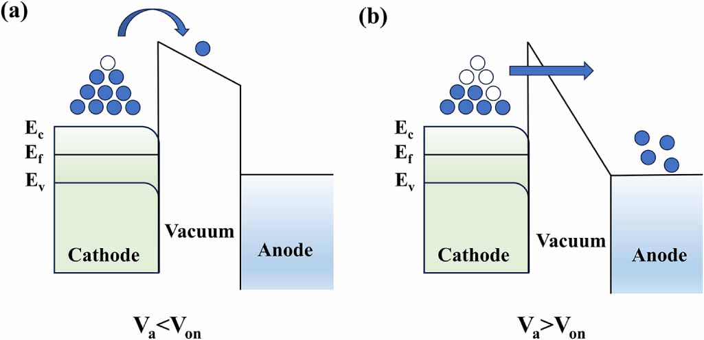 Electrical characteristics of planar nanoscale vacuum channel devices ...