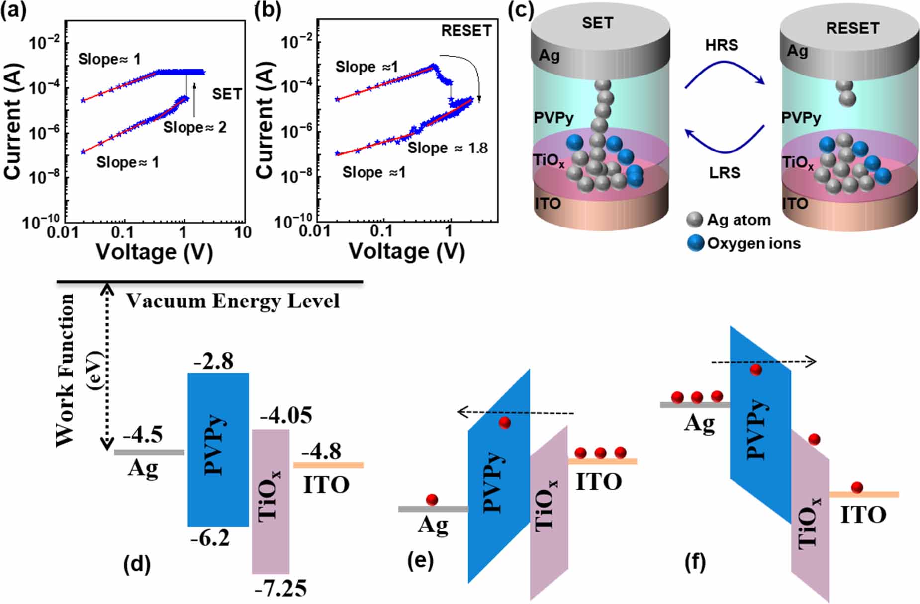 Demonstration of synaptic behavior in flexible ReRAM devices with PVPy ...