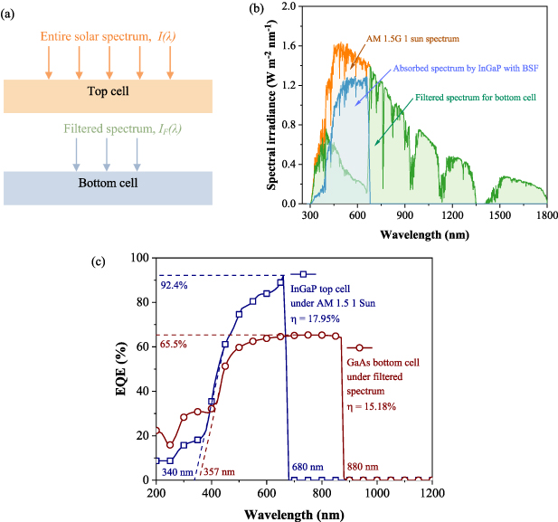 Design of InGaP//GaAs thin-film tandem solar cell architecture for ...