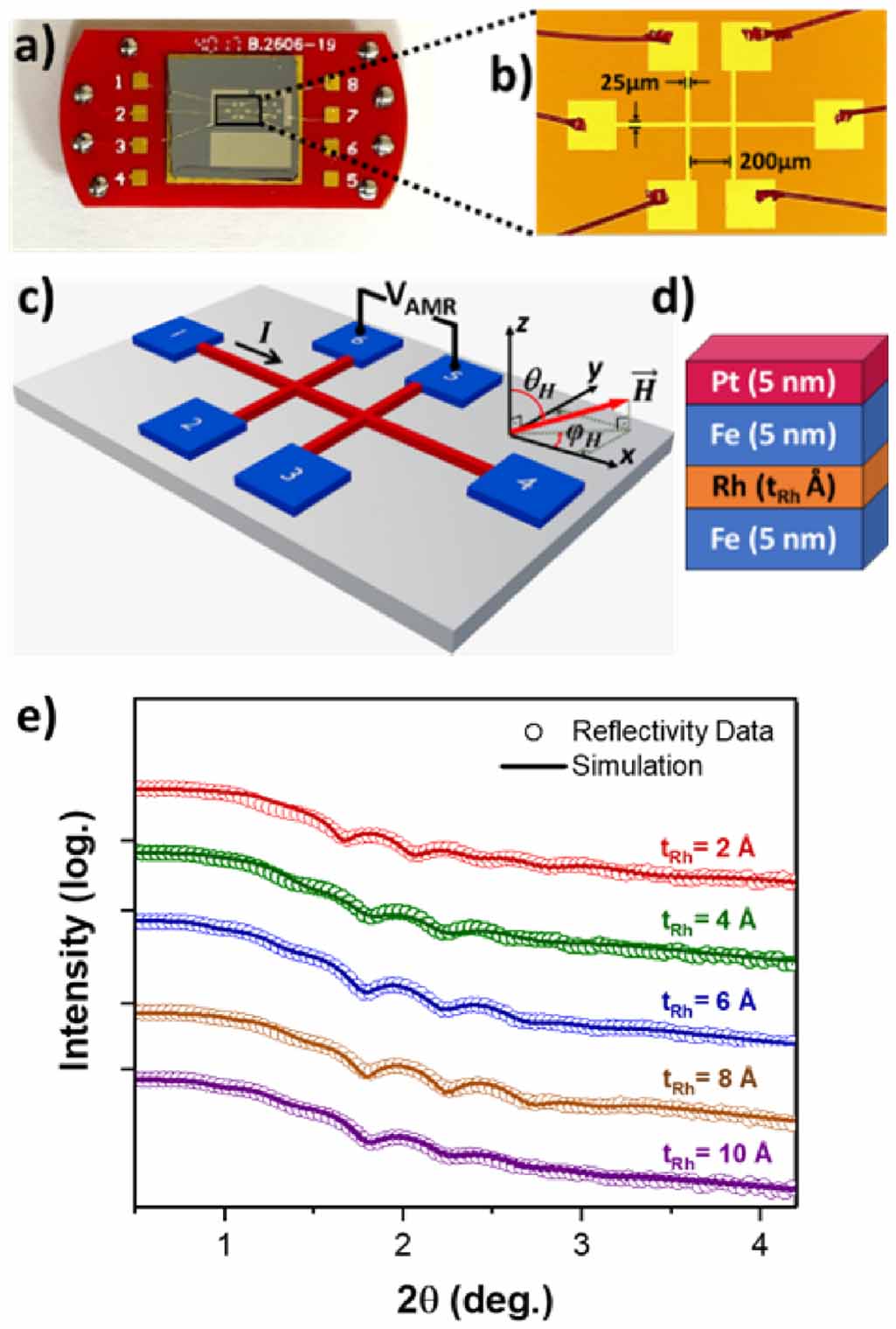 The role of Rh spacer layer thickness on the noncollinear interlayer exchange coupling - IOPscience