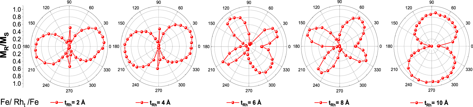 The role of Rh spacer layer thickness on the noncollinear interlayer exchange coupling - IOPscience