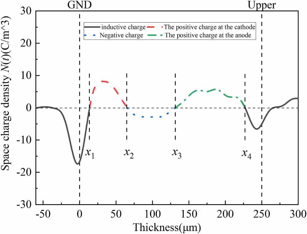 A novel simulation of space charge decay dynamics after removing the ...