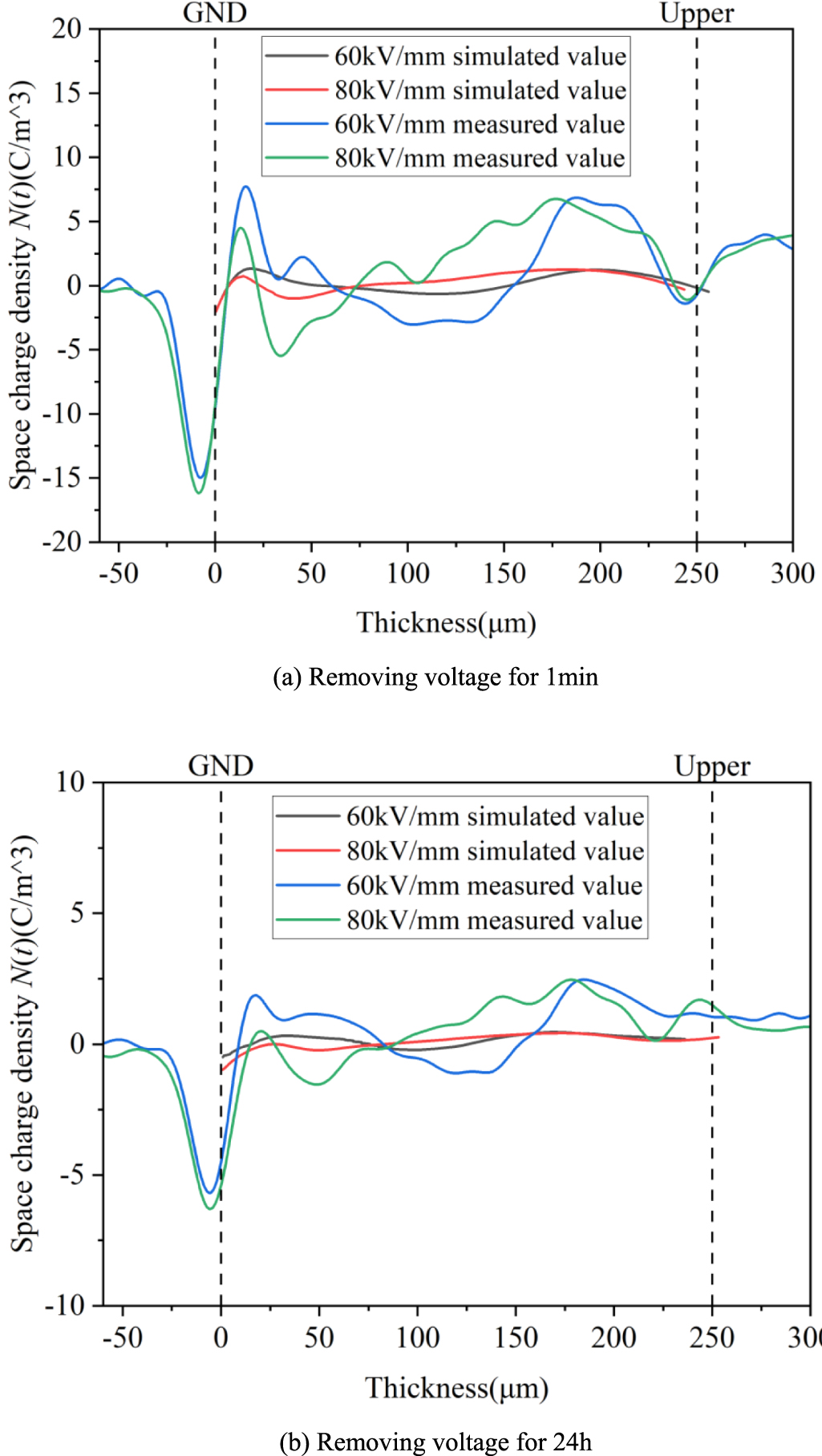 A novel simulation of space charge decay dynamics after removing the ...