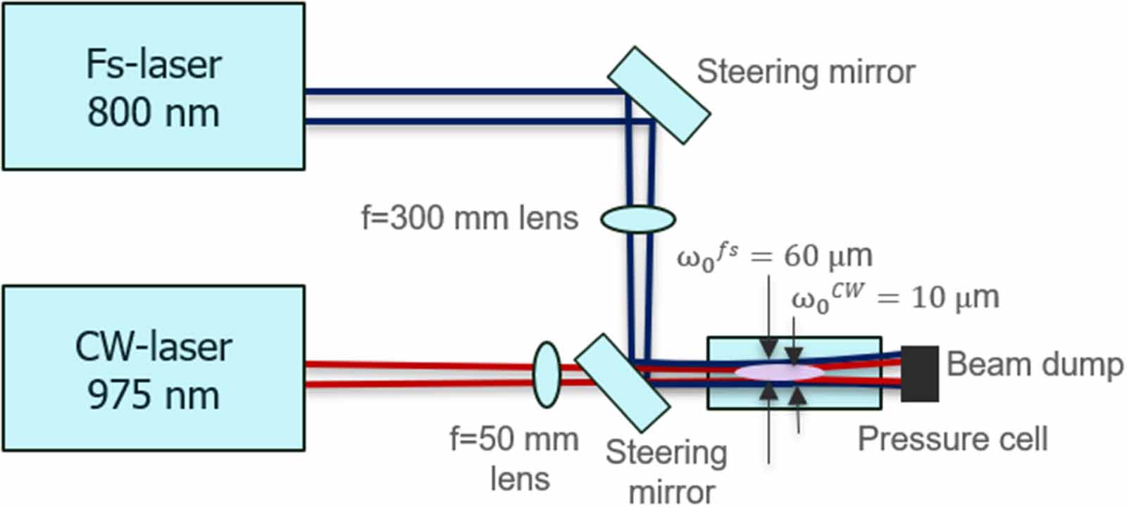 Modeling of femtosecond filament lifetime extension via CW laser ...