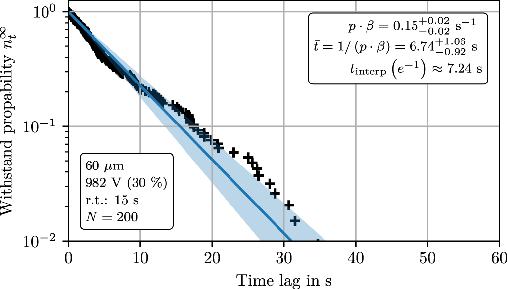 On the statistical time lag in small air gaps - IOPscience