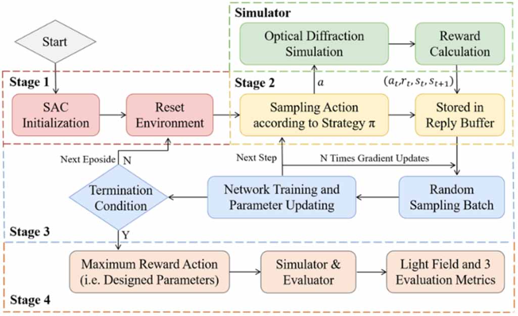 A novel DOE surface design method based on reinforcement learning ...