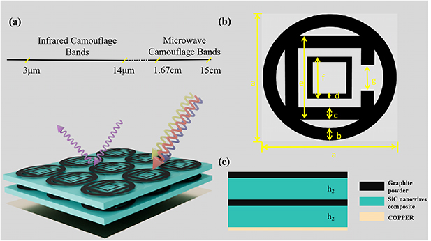 A radar-infrared compatible stealth metamaterial with high-temperature ...