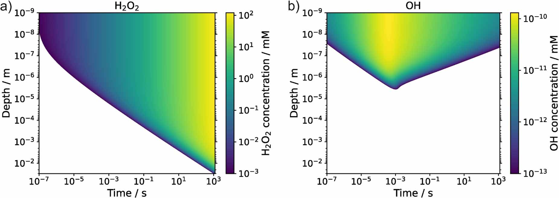 Concentration profiles of OH and H2O2 in plasma-treated water ...
