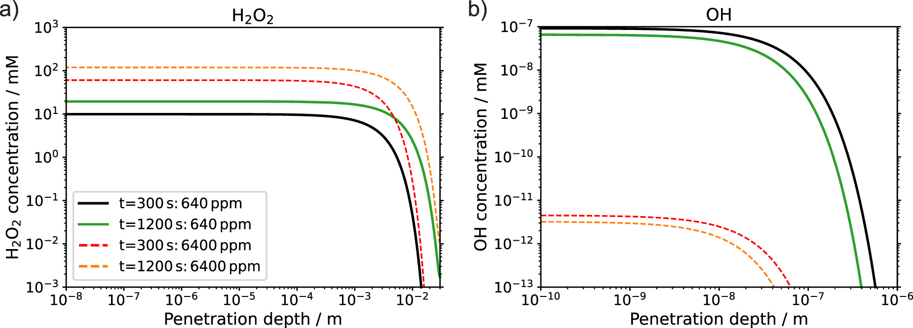 Concentration profiles of OH and H2O2 in plasma-treated water ...