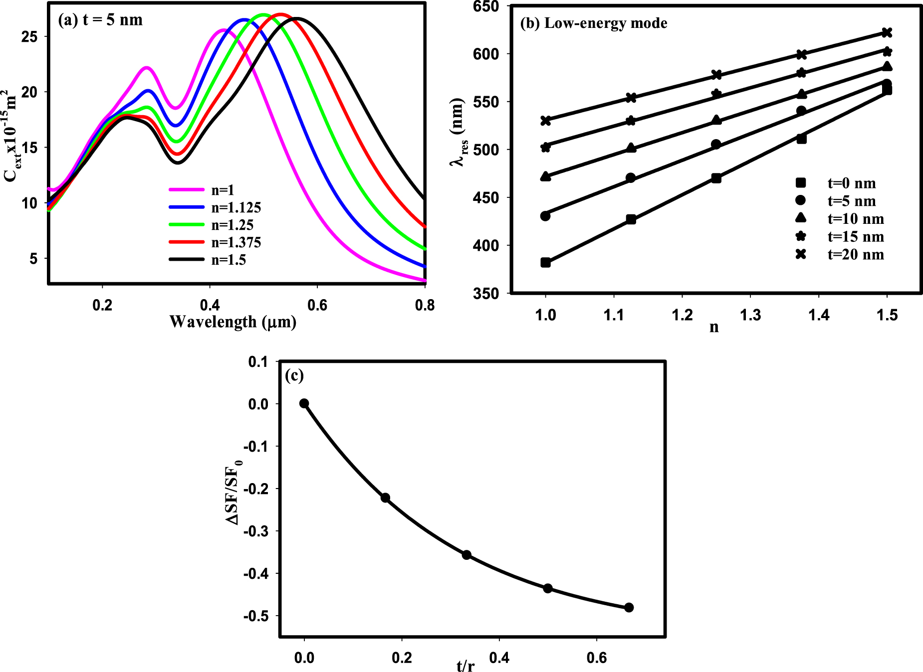 Structural design for tunable plasmon resonances in Pd-TiO2 core-shell ...