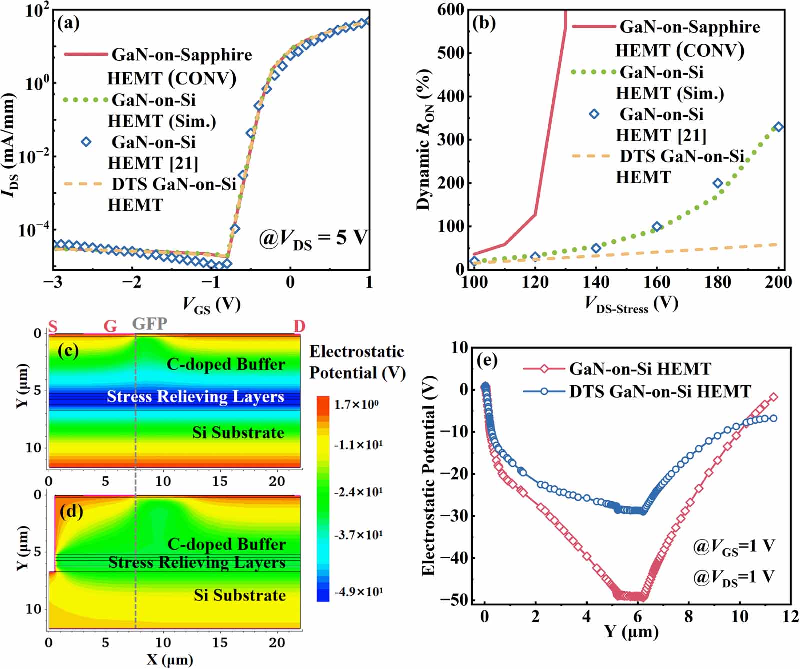 Reduction of dynamic on-resistance in GaN-on-sapphire HEMTs using deep ...