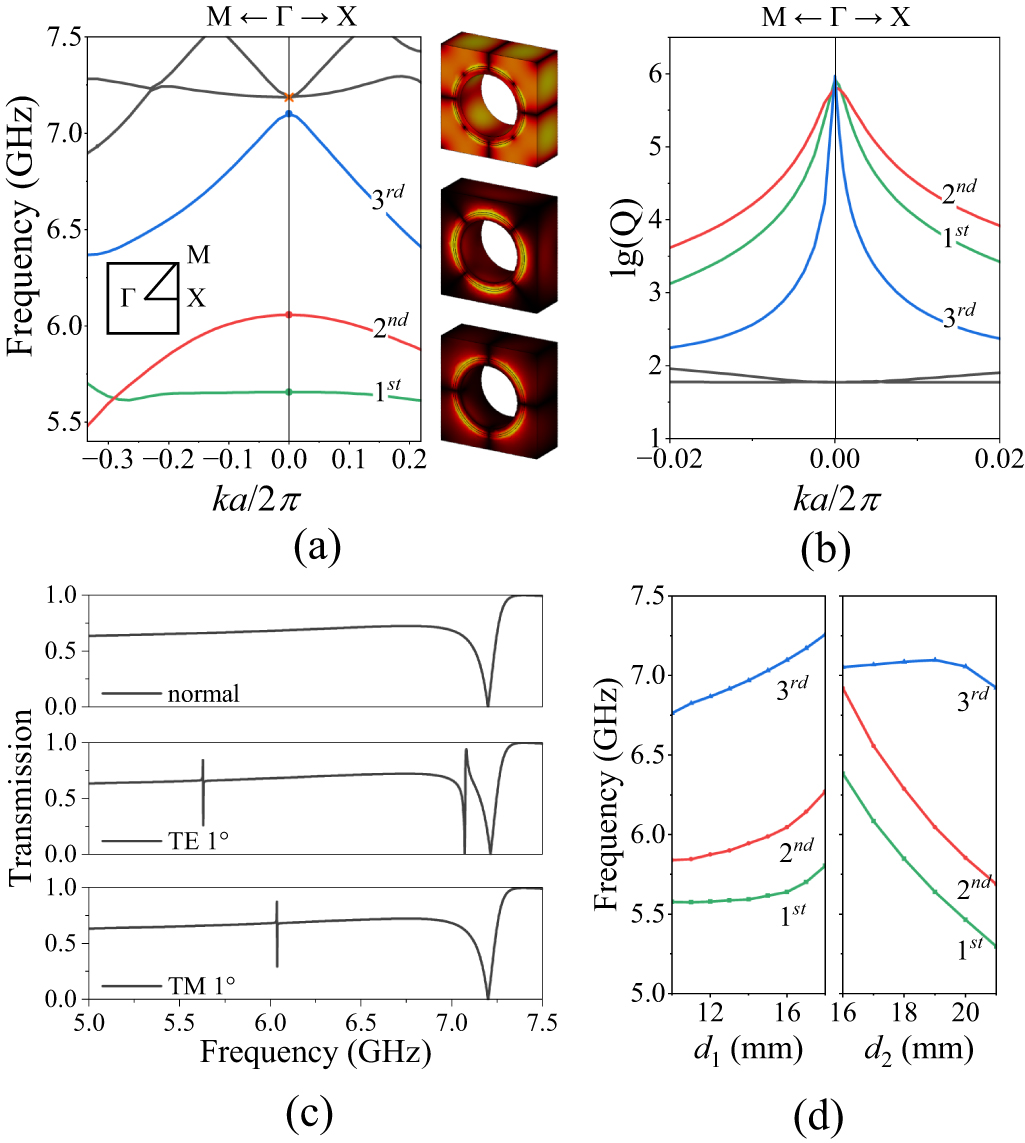 Generation of dual-mode OAM vortex beam via BICs in a photonic crystal ...