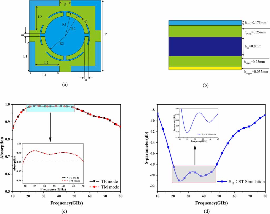 Flexible multi-band metamaterial absorber with polarization-insensitive ...