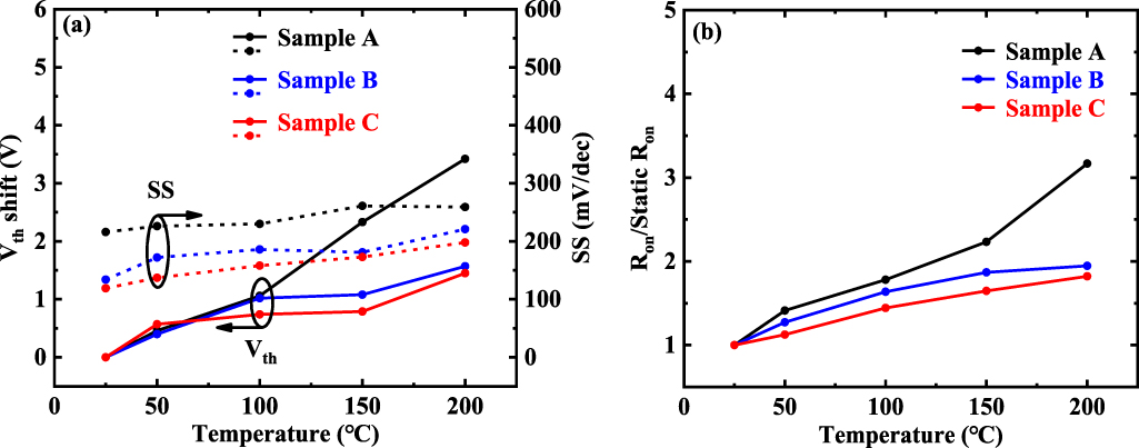 Improved breakdown voltage and dynamic Ron characteristics in normally ...
