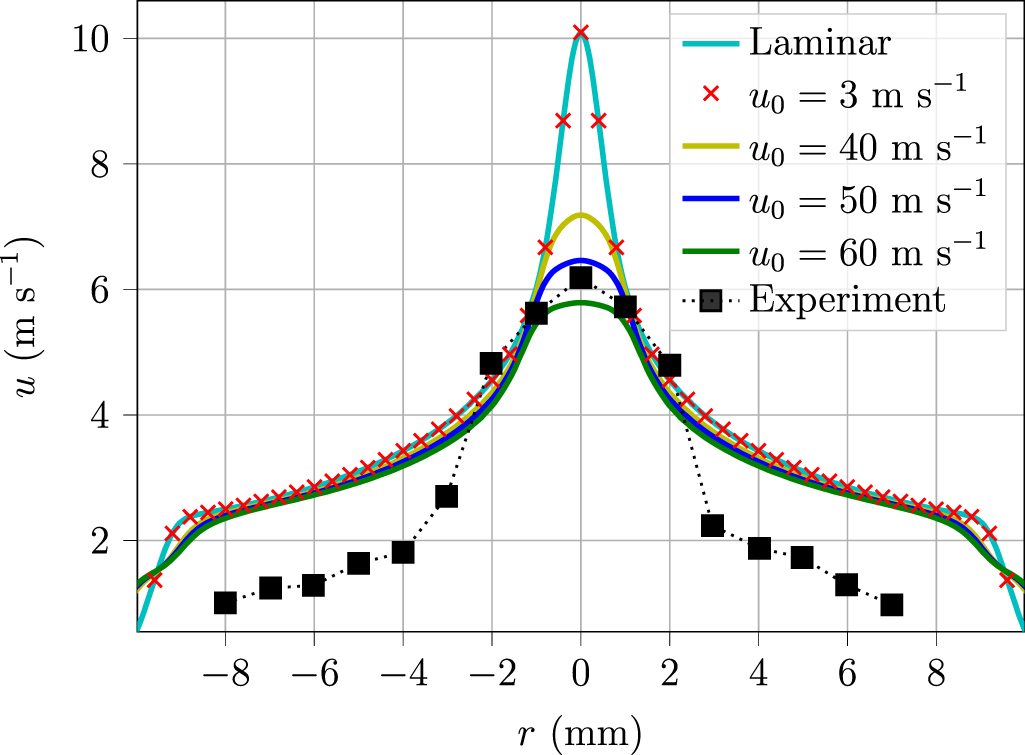 Electrohydrodynamic characteristics of a needle-to-ring positive corona ...