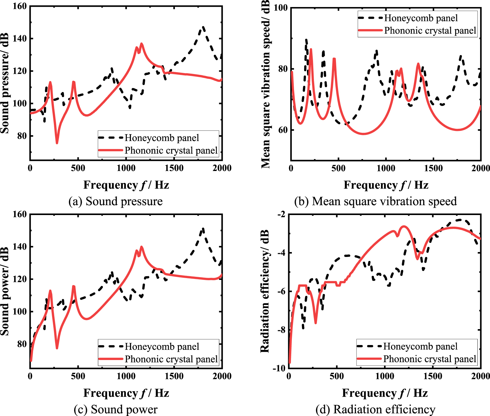 Reverse design and application of phononic crystals based on deep ...
