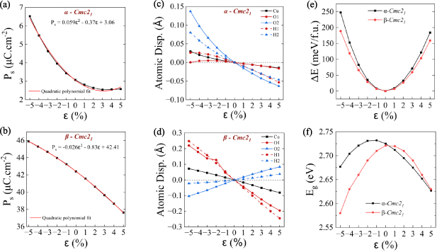 Strain induced quadratic effect on polarization and electronic ...
