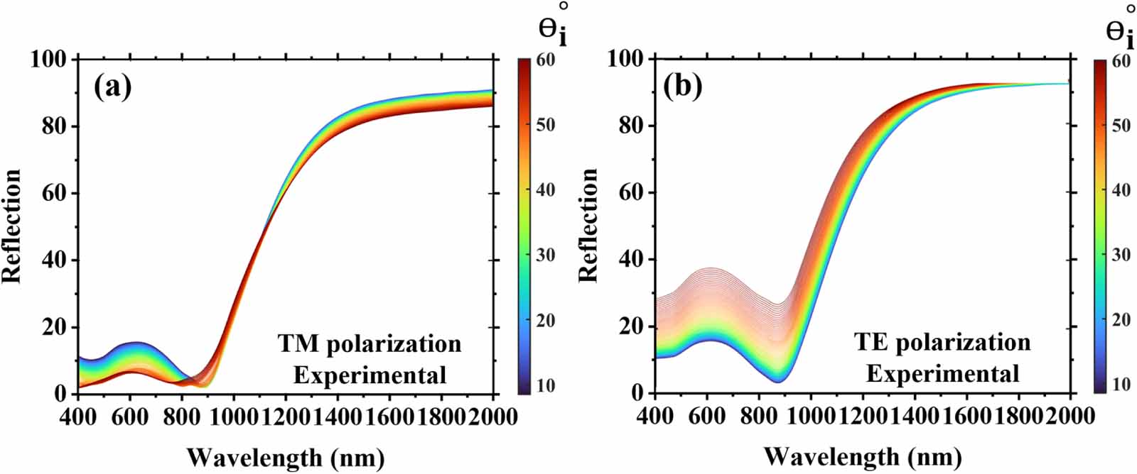 Engineering epsilon-near-zero response and polarization-independent ...